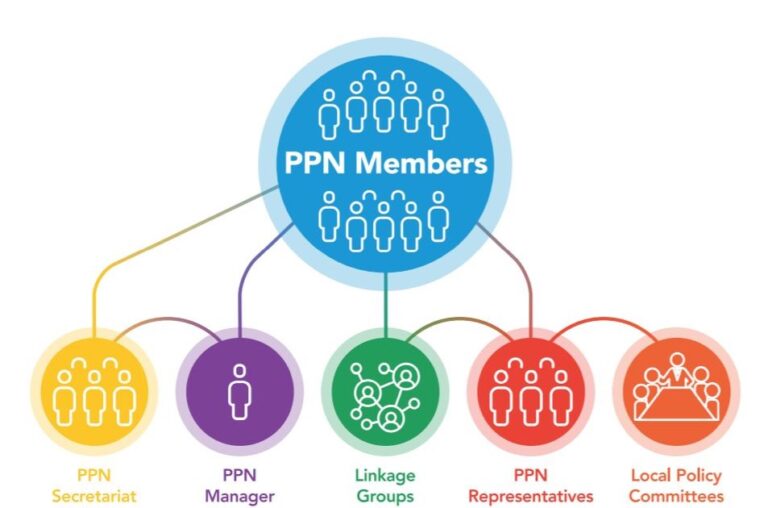 Structure of the PPN - Dún Laoghaire-Rathdown Public Participation Network
